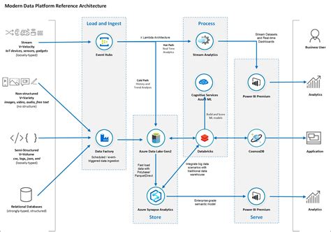 Azure Synapse Analytics Modern Data Platform Reference Architecture