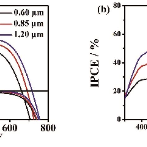 A Photocurrent Densityvoltage Jv Curves And B Incident