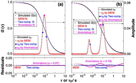 Simulated Autocorrelation Functions Bearing One A And Two B