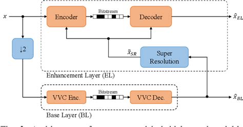 Figure 2 From Learning Based Scalable Video Coding With Spatial And
