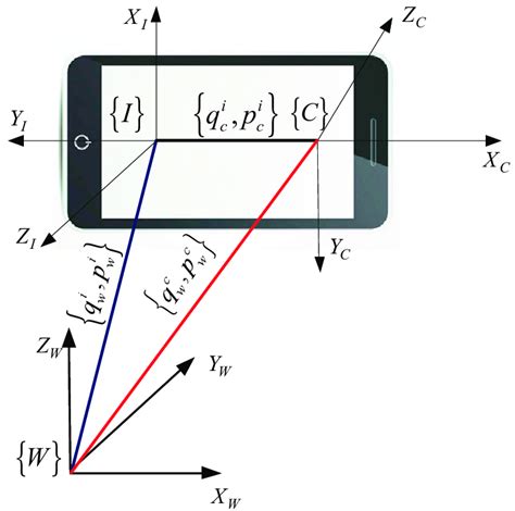 Visual Inertial Coordinate Frames Within Mobile Devices Download
