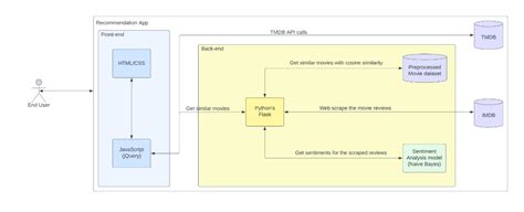 Github Harshp807movie Recommendation Engine A Content Based Recommendation Engine That