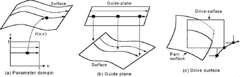 Tool Path Planning Domains Web Download Scientific Diagram
