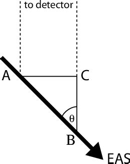 Kinematics Of An EAS Download Scientific Diagram