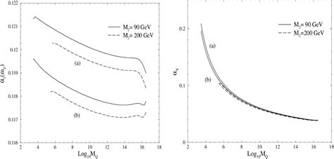 Figure 1 From Semi Perturbative Unification With Extra Vector Like Families Semantic Scholar