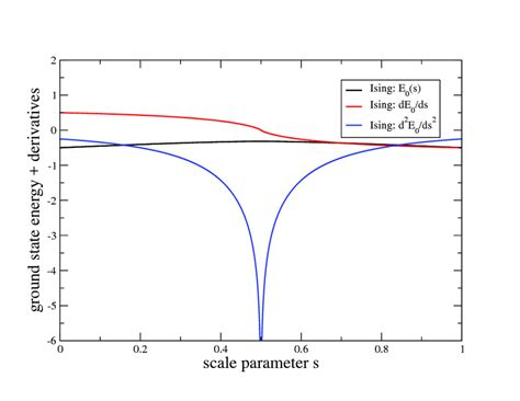 5 The Ground State Energy For The Ising Model And Its First And Second Download Scientific