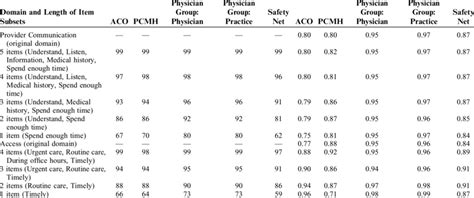 Summary Of The Percentage Of Variance Accounted For In The Original Download Table