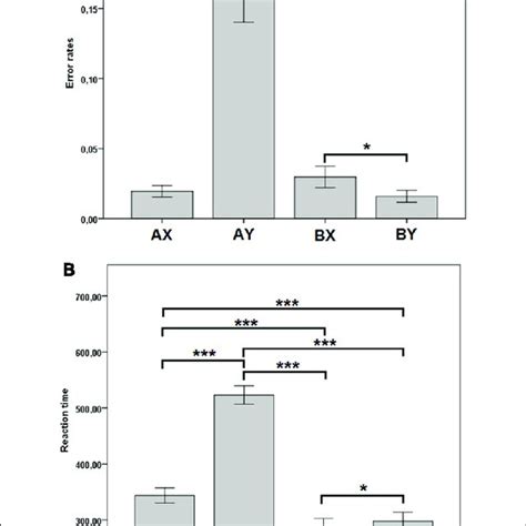 The AX Continuous Performance Task AX CPT Procedure With The Four Download Scientific