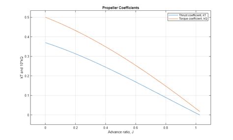 Ship Propeller Matlab And Simulink