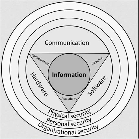 Conceptual Model Cyber Security R Threatcyber