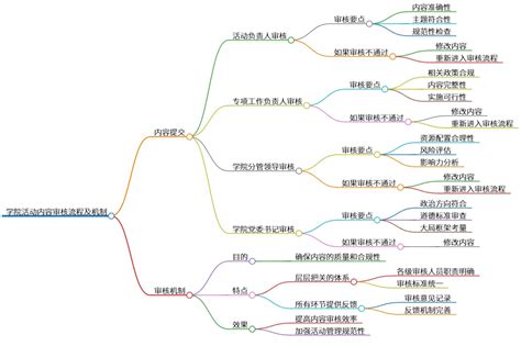 学院活动内容审核流程及机制 markmap思维导图模板库