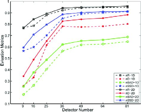 Reconstruction Performance Comparison Via Four Different Metrics Download Scientific Diagram