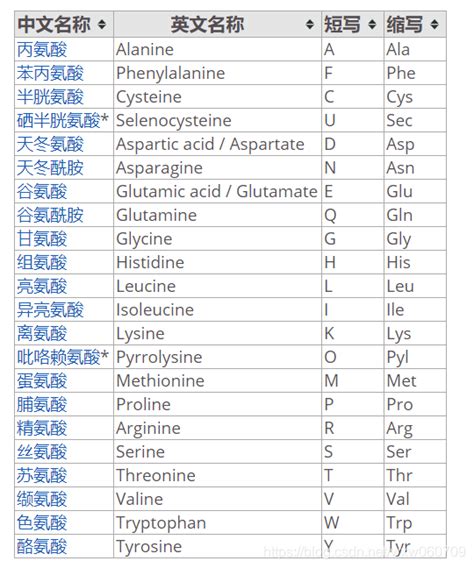 《生物化学与分子生物学》 蛋白质 听课笔记（四） 蛋白质消旋作用 Csdn博客
