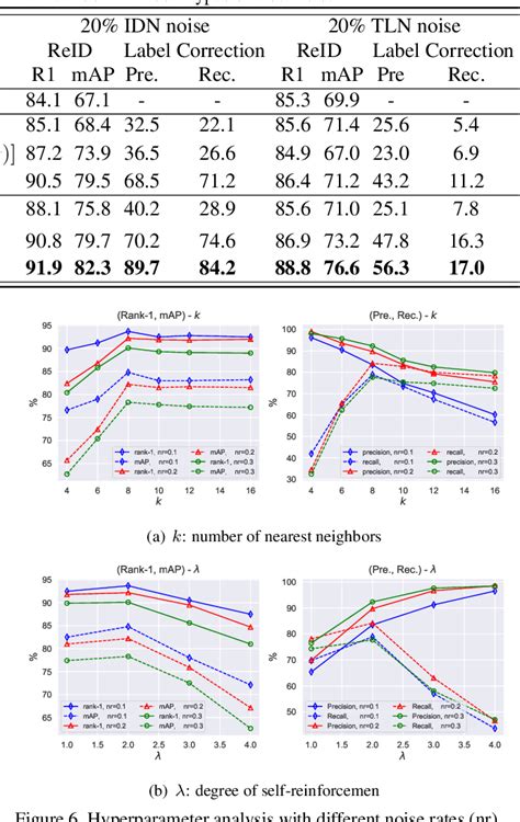 Figure 1 From Graph Based Self Learning For Robust Person Re