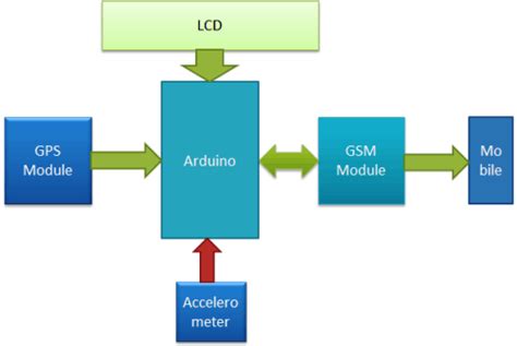 arduino based vehicle accident alert system using gps gsm and