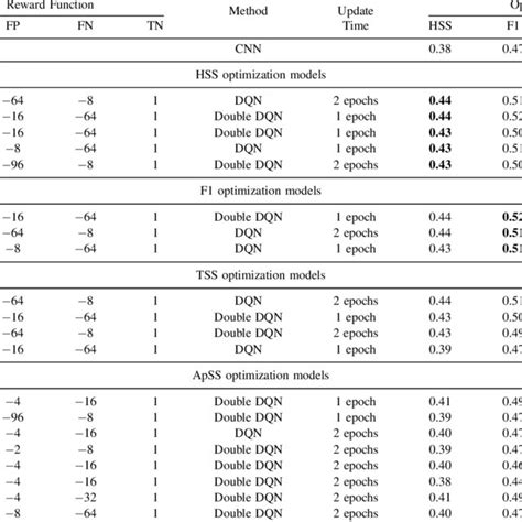 A Flow Chart Of The Dqn Algorithm For Flare Forecasting The Models Download Scientific