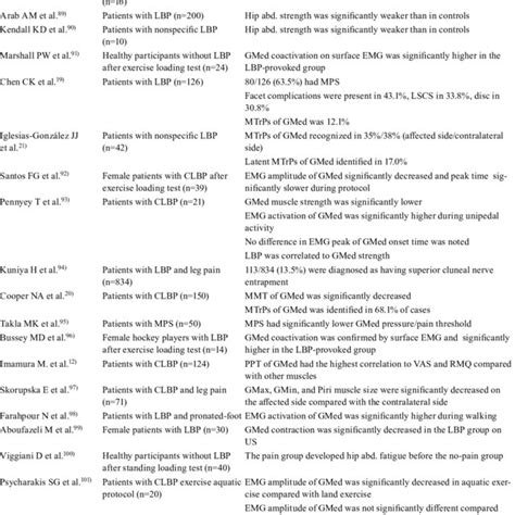 Characteristics Of Gtps Related To Gmed Download Scientific Diagram
