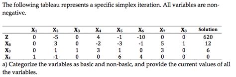 Solved The Following Tableau Represents A Specific Simplex Chegg Com