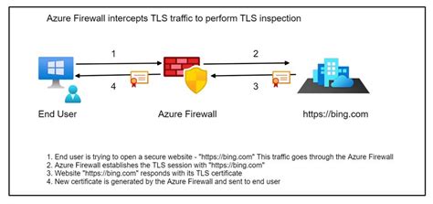Building A Poc For Tls Inspection In Azure Firewall Andrei Pintica