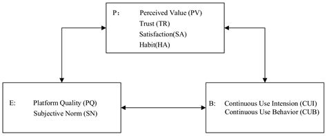 Social Cognitive Theory Reciprocal Determinism