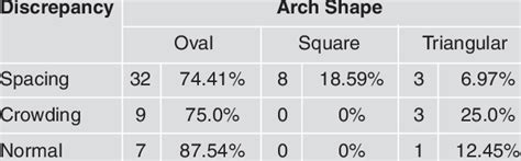 Discrepancy Ratio And Arch Shape In Upper Arch Download Scientific