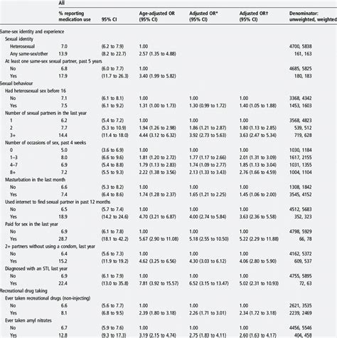 Of Medicated Sex In The Last Year And Sexual Behaviours And