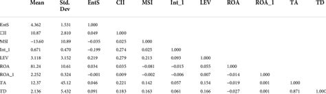 Descriptive Statistics And Correlation Download Scientific Diagram