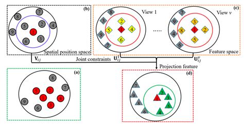 The Schematic Diagram Of Feature Space And Spatial Position Space Joint