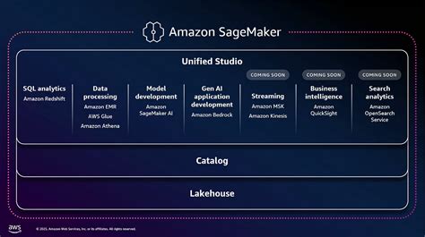 Inside Amazon Sagemaker Unified Studio A Unified Data Analytics And