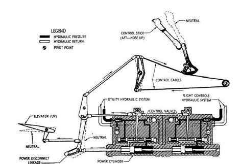 Hydraulically Operated Flight Control System