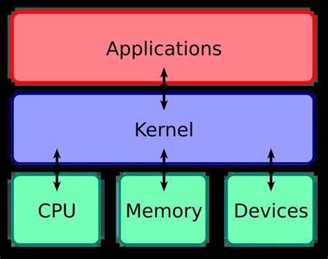 What Is A Kernel Corsair