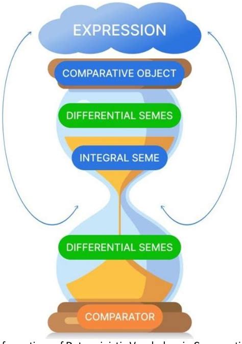 Figure 5 From Studying Semantic Transformations Of Deterministic