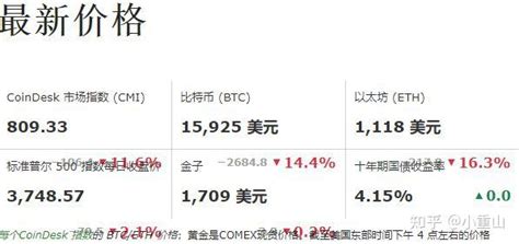 市场总结：比特币和其他加密货币继续暴跌 知乎