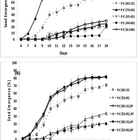 Influence Of A Substrate Medium Commercial Peat P Municipal Solid