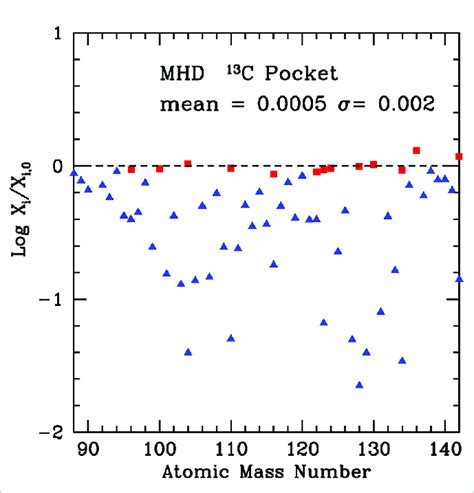 Distribution Of S Process Fractional Abundances In The Mass Range 88 ≲ Download Scientific
