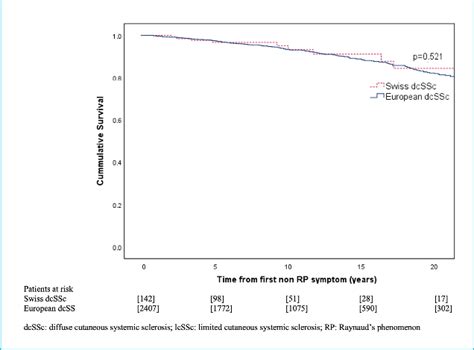 Kaplan Meier Survival Analysis Dcssc Patients Dcssc Diffuse Download Scientific Diagram
