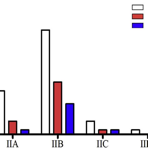 Distribution Of Patients Classified As Iia Iib Iic Or Iiib According Download Scientific
