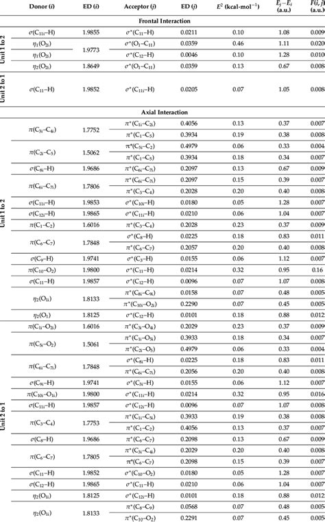 Second Order Perturbation Theory Analysis In Nbo Basis Obtained At Download Scientific Diagram