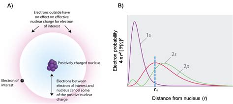 Core And Valence Electrons Shielding Zeff M7q8 Uw Madison