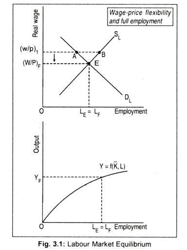 Classical Economics Graph
