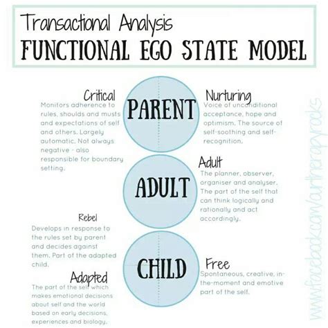 Interaction And Transactional Model Diagrams Eric Berne Tran
