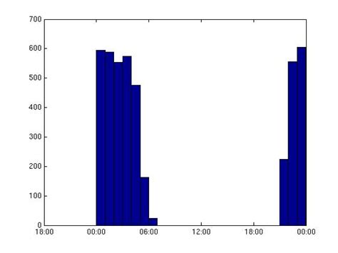 Matlab Histograms Hours Day Continuous Bins Stack Overflow