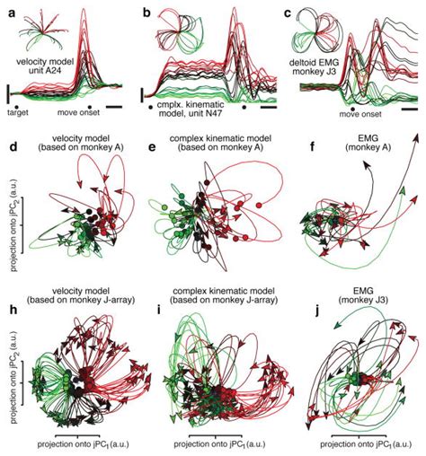 Neural Population Dynamics During Reaching Pmc