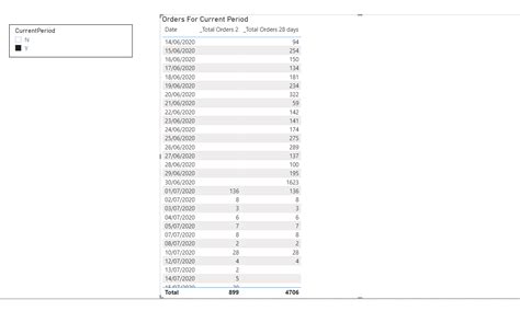 Sales Last 28 Days Ignoring Filter Dax Calculations Enterprise Dna