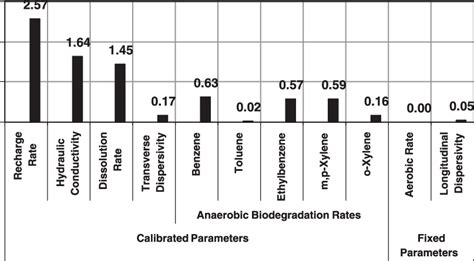 Composite Scaled Sensitivity Of Estimated And Fixed Parameters For The