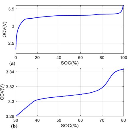 Ocv Soc Curve For Lfp Battery At Room Temperature A 0 100 Soc B