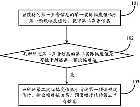 Information Output Method And Electronic Equipment Eureka Patsnap