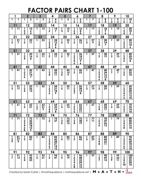 Free Printable Factor Pairs Chart 1 100 Pdf