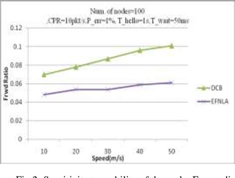 Figure 3 From Reliable And Efficient Algorithm For Broadcasting In Asymmetric Mobile Ad Hoc