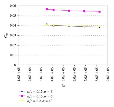 Drag Coefficient C D Of Compound Wing Versus Reynolds Number At Download Scientific